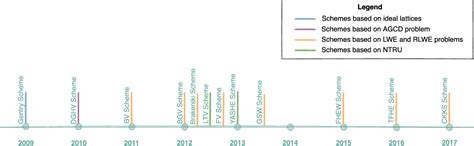 Figure 2 From Survey On Fully Homomorphic Encryption Theory And Applications Semantic Scholar