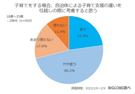 Z世代の約5割が「将来、子どもがほしくない」と回答！biglobe（ビッグローブ）「子育てに関するz世代の意識調査」