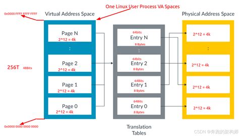 A 11 Armv8armv9 Memory 多级页表架构48位虚拟地址16k Csdn博客 A 11 Armv8armv9 Memory 多级页表架构48位虚拟地址16k Csdn博客