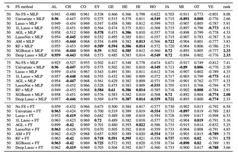最新特征筛选方法 Deep Lasso 腾讯云开发者社区 腾讯云