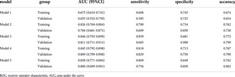 Roc Curves Of The Training Dataset And The Validation Dataset