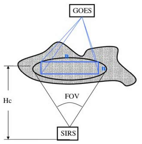 Defining The Size Of The Pixel Averaging Mask Using Goes Mid Level Download Scientific Diagram