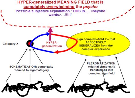 The Process Of Affective Generalization And Hyper Generalization In Download Scientific Diagram