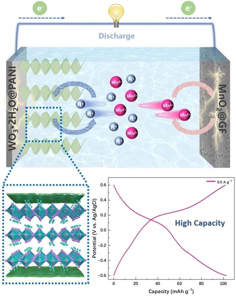 Polyanilinetungsten Trioxide Organic‐inorganic Hybrid Anode For Aqueous Proton Batteries Tong