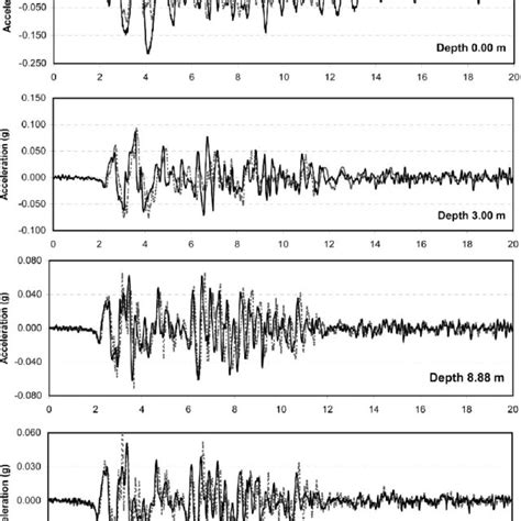 Acceleration Response Spectra Of Superstructure 5 Damping In Event B Download Scientific