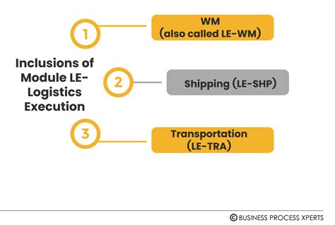 SAP Logistics Execution SAP LE Boost Efficiency With SAP LE