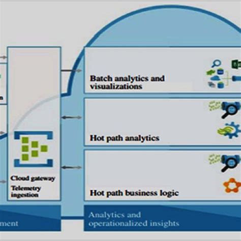 Integration Of IoT Device And Cloud Pattern Courtesy Of Microsoft Download Scientific Diagram
