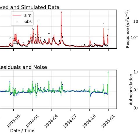 Lumped Parameter Modeling Results A Observed And Simulated Data B Download Scientific