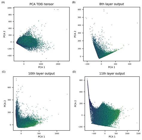 Results Of Principal Component Analysis Pca Performed To Examine Download Scientific Diagram