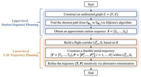 flowchart of the proposed decoupling framework where the steps for the