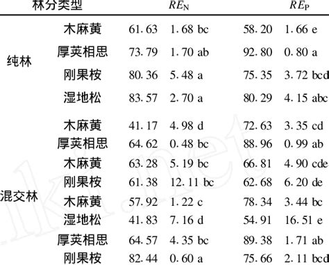 N And P Resorption Efficiency Of Leaves In Different Forest Types