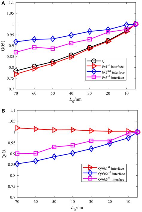 The Non Dimensional Heat Flux And Non Dimensional Temperature Jump At