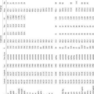 PDF Patterns Of River Lamprey Size And Sex Ratio In The Baltic Sea Basin