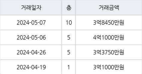 수원 영통동 영통센트럴파크뷰 59㎡ 3억8450만원에 거래