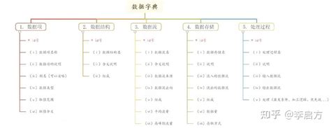 数据字典是什么？和数据库、数据仓库有什么关系？ 知乎
