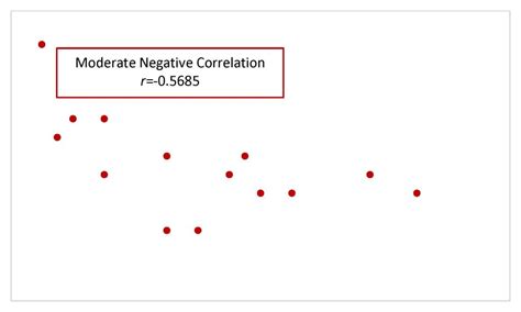12 4 Correlation Introduction To Statistics