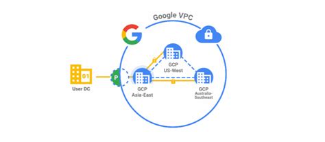 企業資料中心連接gcp有新選擇，partner Interconnect正式上線 Ithome