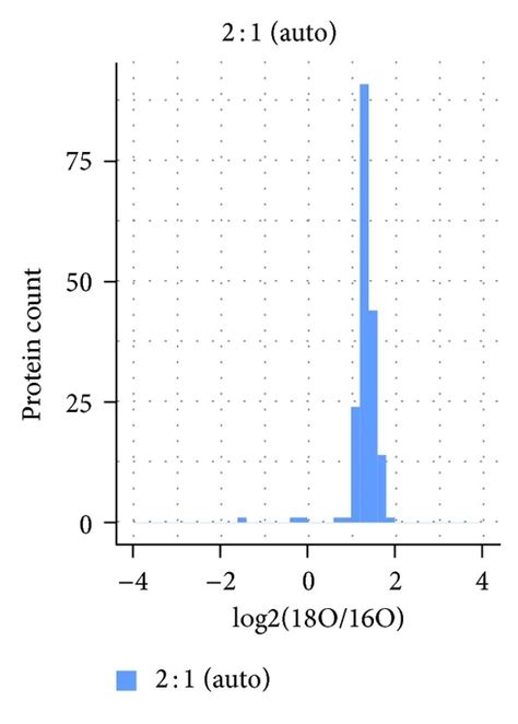 Histogram Of Log2ratio For The Three Known Ratio Samples Topbottom