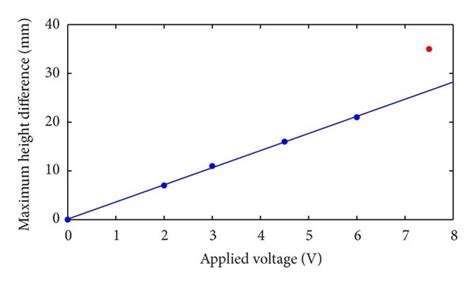 Maximum Height Difference As A Function Of Applied Voltage For Sample Ts10 Download