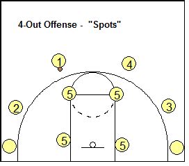 Basketball Offense 4 Out 1 In Motion Offense Coachs Clipboard