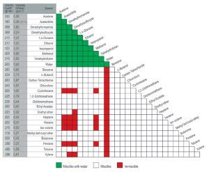 Solvent Miscibility 1 Lab Akademi
