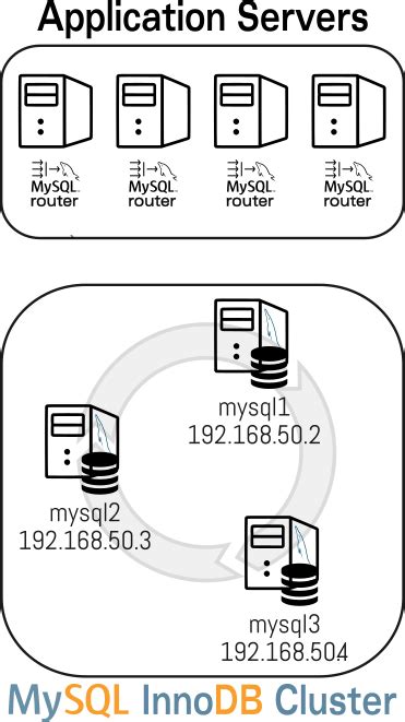 Mysql Innodb Cluster Is The Router A Single Point Of Failure