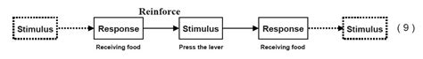 Low Sex Drive In Women Can Be Explained By Pavlovs Classical Conditioning And Skinners Operant