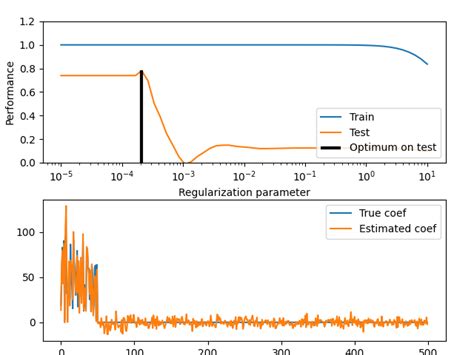 Train Error Vs Test Error — Scikit Learn 142 Documentation