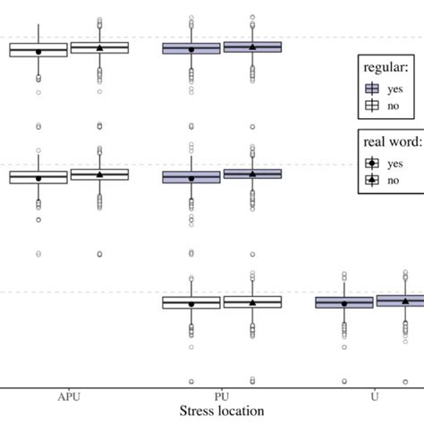 Box Plots Showing Reaction Time Log By Stress Location By Weight