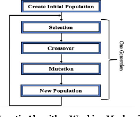 figure 1 from genetic algorithm based key generation for fully