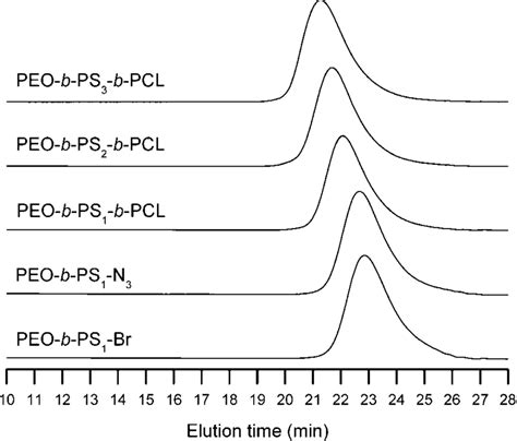 Gpc Curves Of The Triblock Copolymers And The Precursors Of Download Scientific Diagram