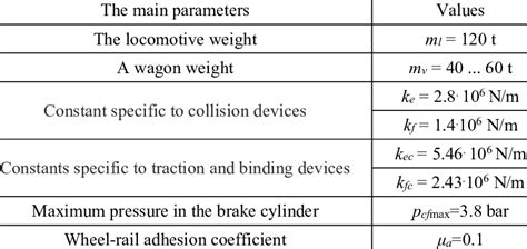 numerical model parameters download table