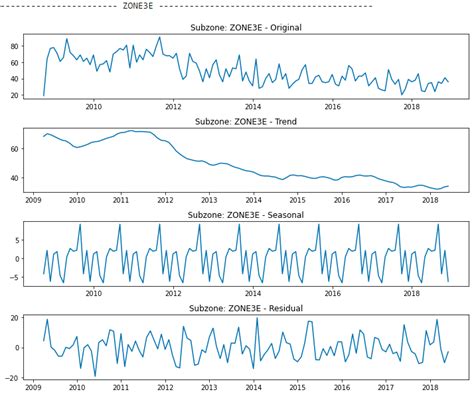 Exploring Regression Models On A Time Series Project Robert Conner