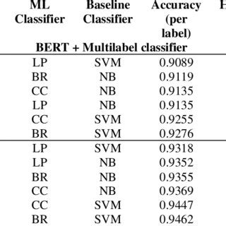 Pdf A Multilabel Classifier For Text Classification And Enhanced Bert System