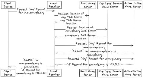 Dns Resolution A Nice Guys View On Life