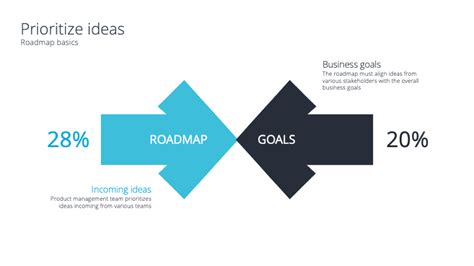Idea Prioritization Slide Product Roadmap Presentation