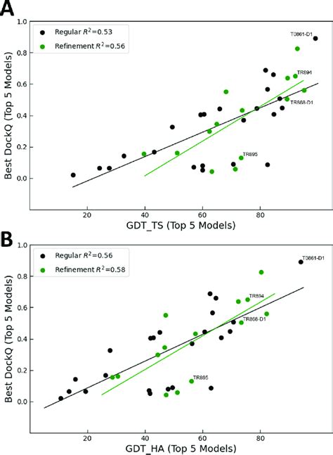 Best Dockq Score Within The First 10 Cluspro Produced Docking Models Download Scientific