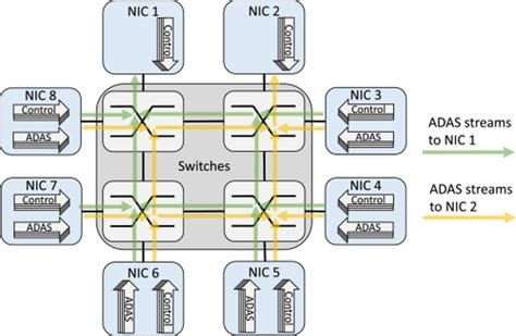 Improving Worst Case Tsn Communication Times Of Large Sensor Data Samples By Exploiting