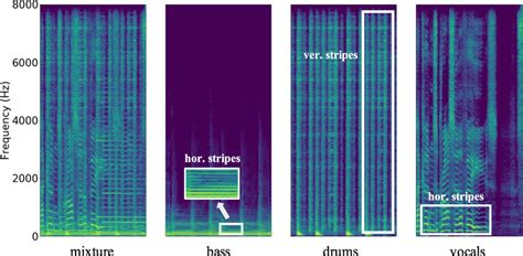 Spectrograms Of An Example Music Piece And Its Source Signals In Which
