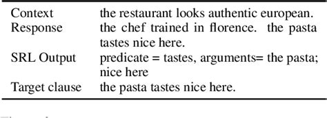 Figure 3 From Target Guided Dialogue Response Generation Using Commonsense And Data Augmentation