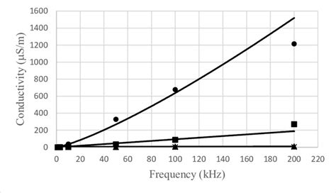 Frequency Dependency Of Conductivity For Value Added Pasta Samples