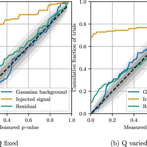The Distribution Of The Measured P Values From Our Tests With Simulated Download Scientific