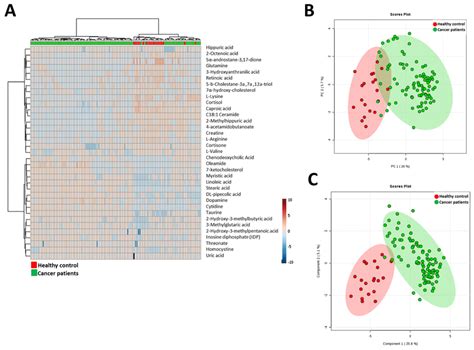 A Hierarchical Clustering Analyses Using The Statistical Significant Download Scientific