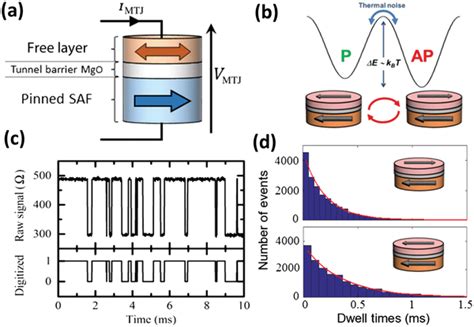 A Device Structure Of The Superparamagnetic Tunnel Junction B With A Download Scientific