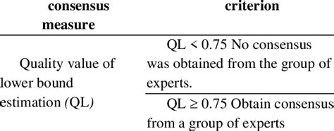 Criteria To Measure Consensus Among Experts Using The Rough Set Theory