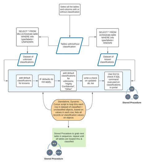 Batch Data Classification Engine Quick Diagram Dynamic Data Labs