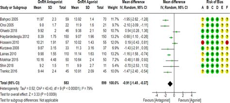Forest Plot Stimulation Duration A Bias Arising From The