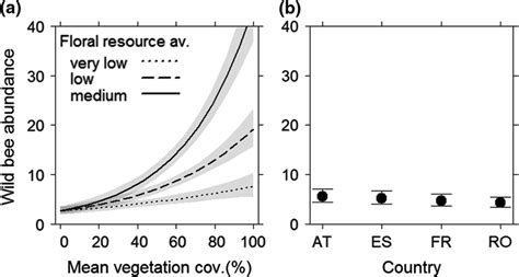 wild bee abundance in vineyard inter‐rows in response to a the