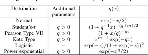 Figure 4 From Elliptically Contoured Tensor Variate Distributions With