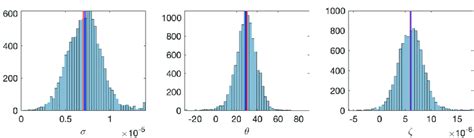 Histogram Of Bootstrap Parameter Estimates For Strain Rate Strain